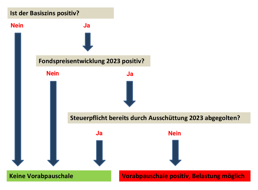 Vorabpauschale 2023 / 2024 berechnen für ETF & Fonds